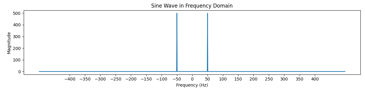 Implementing Fourier Transform In Python For Signal Analysis Machine Learning Site