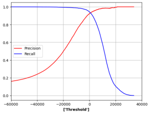 Precision-Recall vs. ROC AUC Curve: Choosing the Right Metric for Your Machine Learning Model ...
