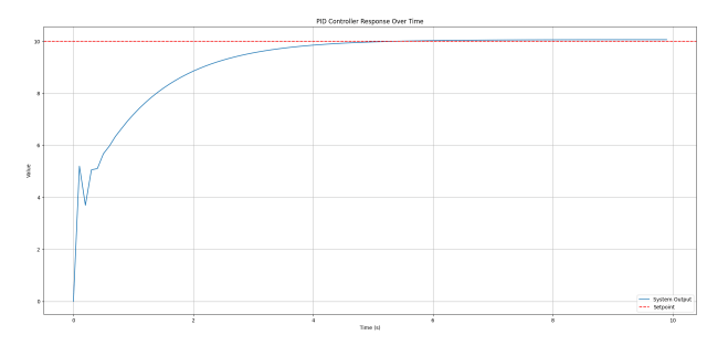 PID Controller in Robotics—A Practical Deep Dive with Python and C++ ...